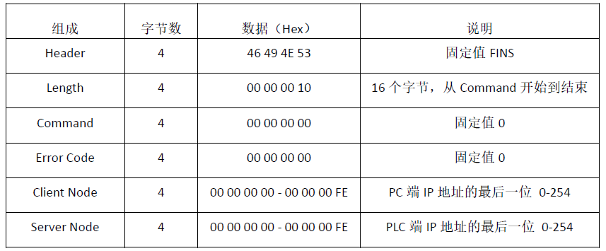 FinsTCP协议报文详细分析-CSDN博客