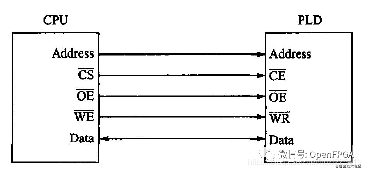 RTL概念与常用RTL建模-CSDN博客