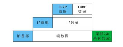 icmp协议_电脑网络知识：Internet控制报文协议（ICMP）的学习-CSDN博客