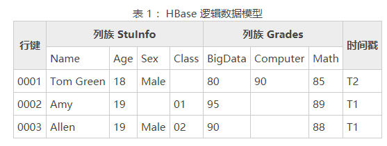 Hbase数据模型解析 Csdn博客