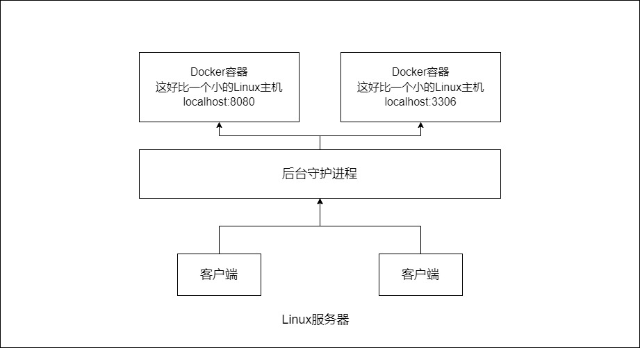 二、Docker安装_simpledocker-CSDN博客