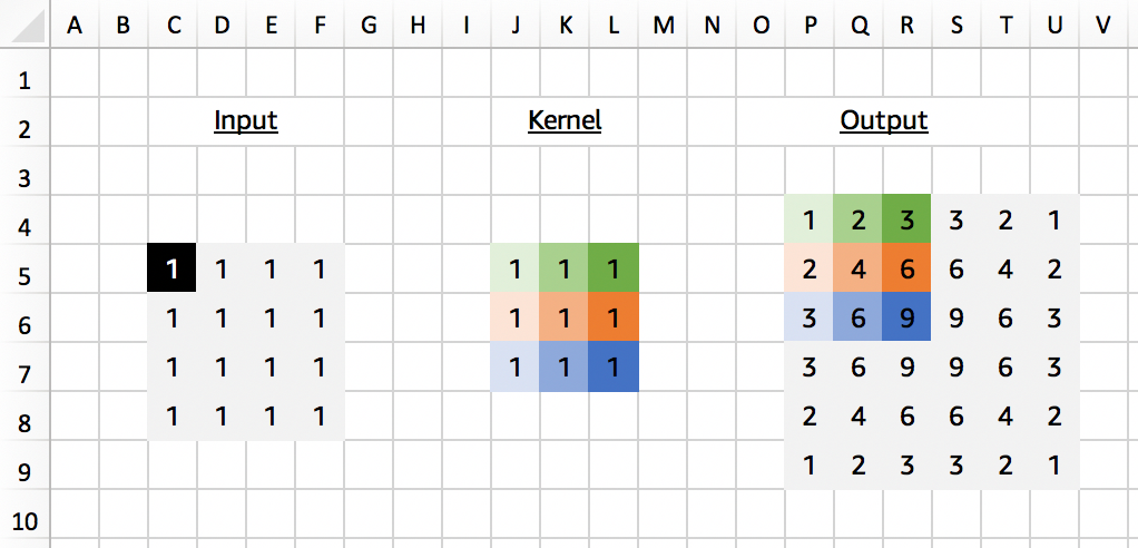 图解deconvolution(transpose convolution)_deconvolution展示图-CSDN博客