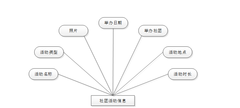 48大学生社团活动平台基于springboot框架 Mysqljava Bs结构的大学生社团活动平台设计与实现可运行源码数据库开发文档lwppt Csdn博客