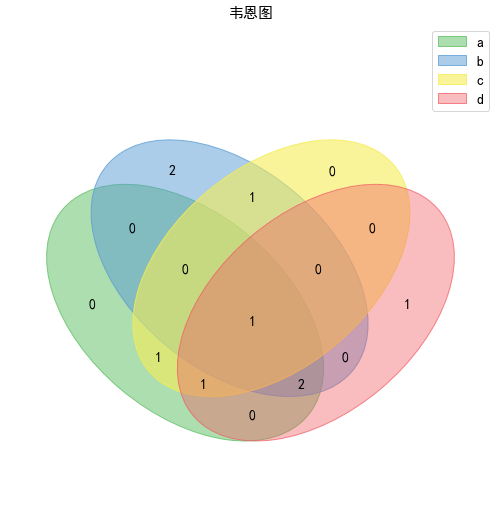 Python绘制韦恩图并通过集合找到交集并集数据韦恩图python Csdn博客