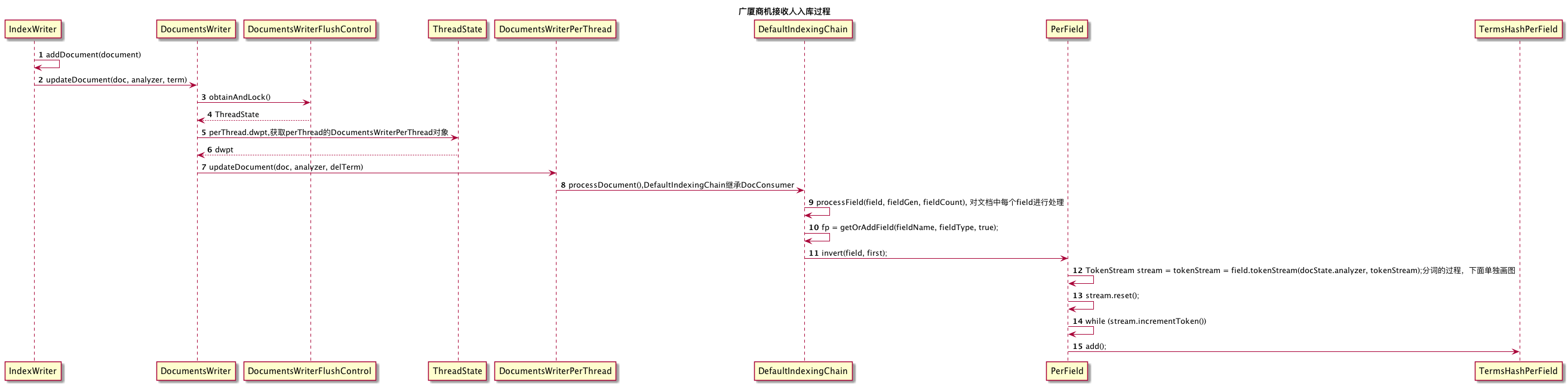 Lucene构建索引的原理及源代码分析 Csdn博客 