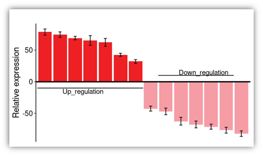 复现SCI图表：ggplot2做双侧带误差线柱状图_sci ggplot 点-CSDN博客