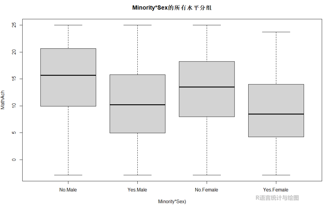 python 分组箱线图_R语言统计与绘图：绘制箱线图-CSDN博客