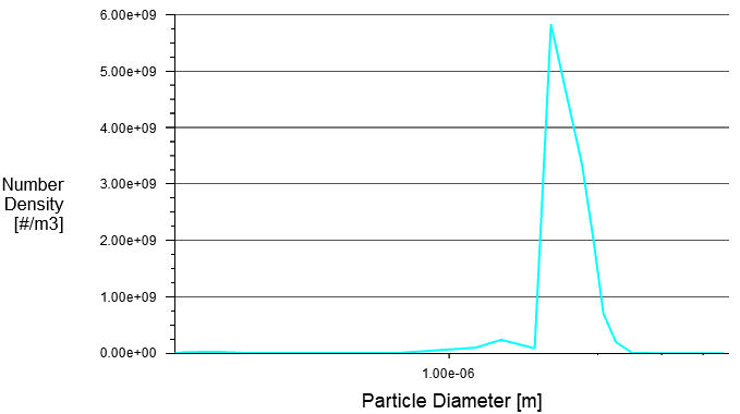 六十五、Fluent PBM模型后处理_fluent怎么统计pbm模型平均粒径-CSDN博客