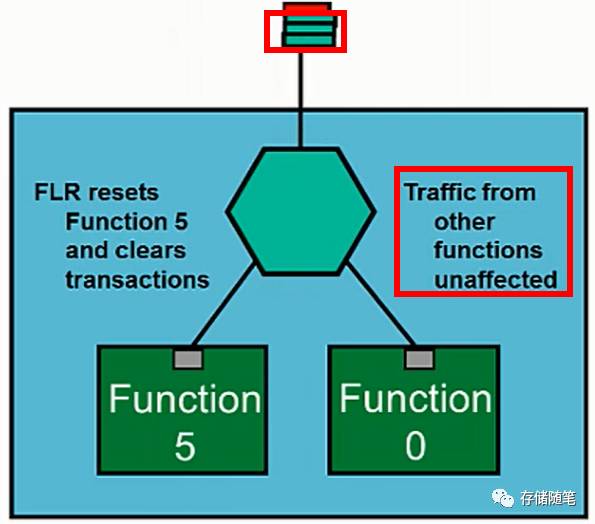 CIe系列专题之六：PCIe系统复位方式_pcie reset-CSDN博客