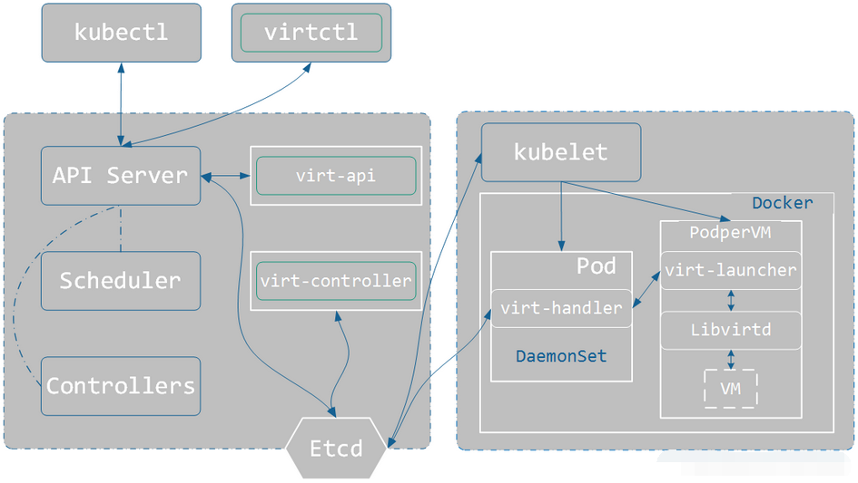 环境准备+部署k8s+kubevirt+istio+harbor_kubevirt节点-CSDN博客