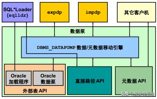 oracle 数据泵_详解数据泵EXPDP、IMPDP规范及相关技巧_weixin_39630182的博客-CSDN博客