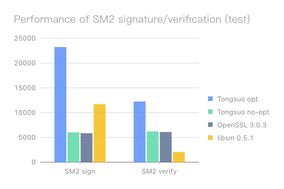 铜锁 SM2 算法性能优化实践（一）｜综述_如何优化 sm2 性能-CSDN博客