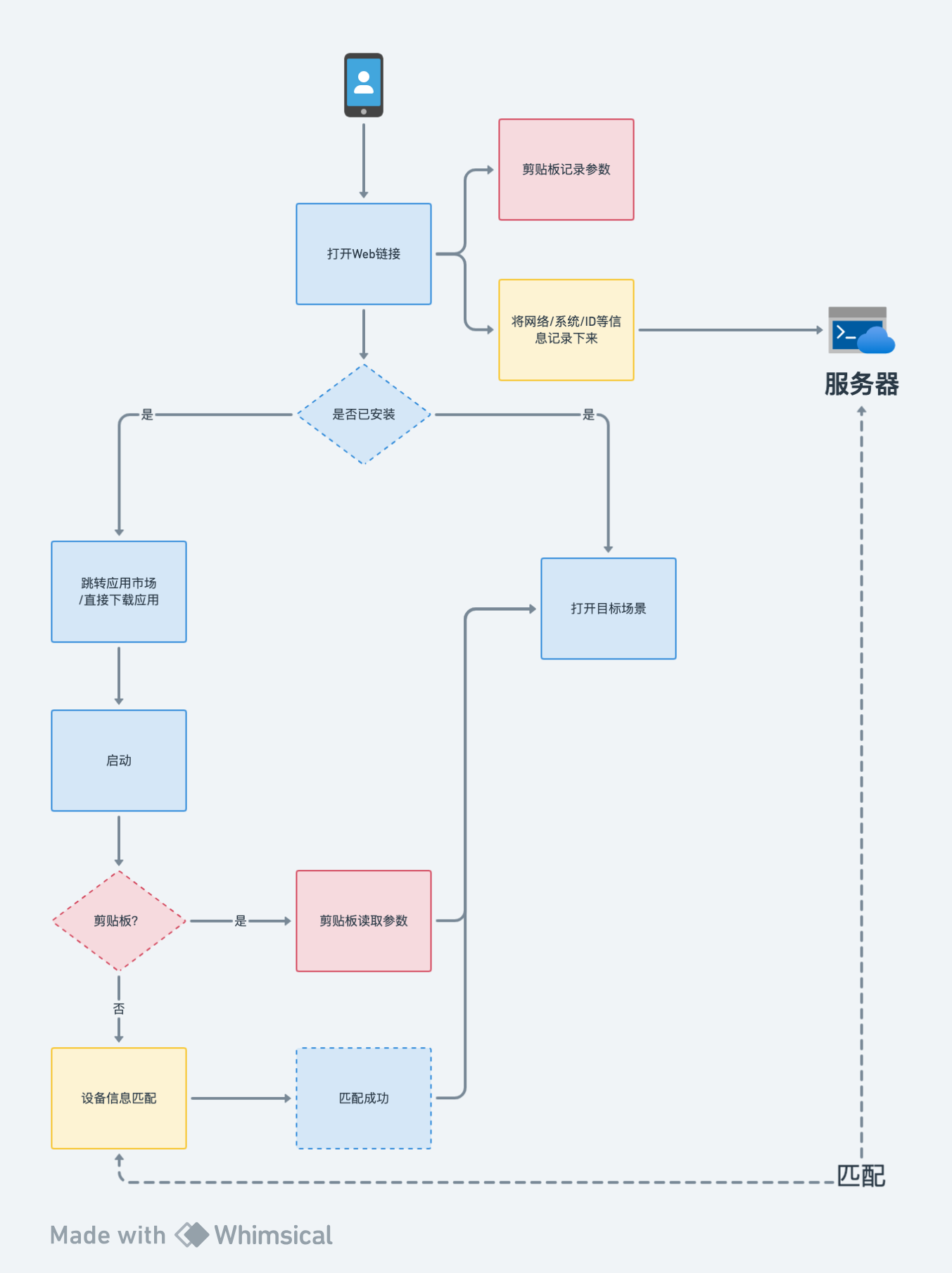 这是一篇DeepLink入门指南-CSDN博客