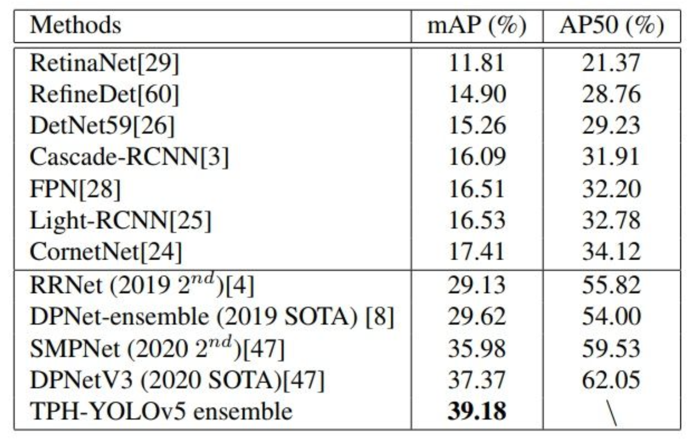 TPH-YOLOv5: Improved YOLOv5 Based on Transformer Prediction Head for Object Detection on Drone ...