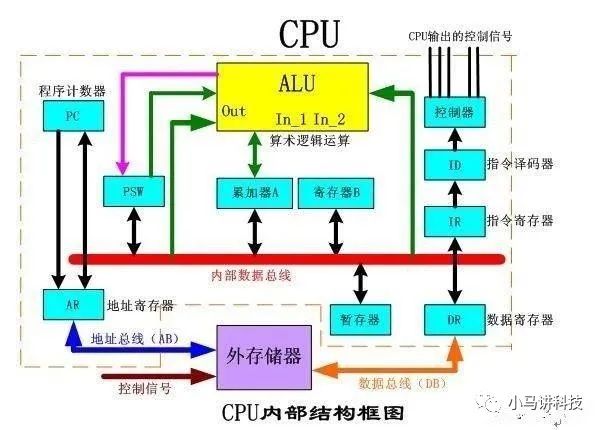 cpu一般在什么结束时响应中断请求_计算机系统基础：CPU相关知识笔记-CSDN博客