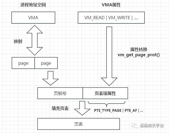 DAY48-虚拟内存管理之进程管理-CSDN博客
