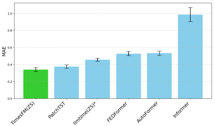 TimesFM：Google的时间序列预测基础模型-CSDN博客