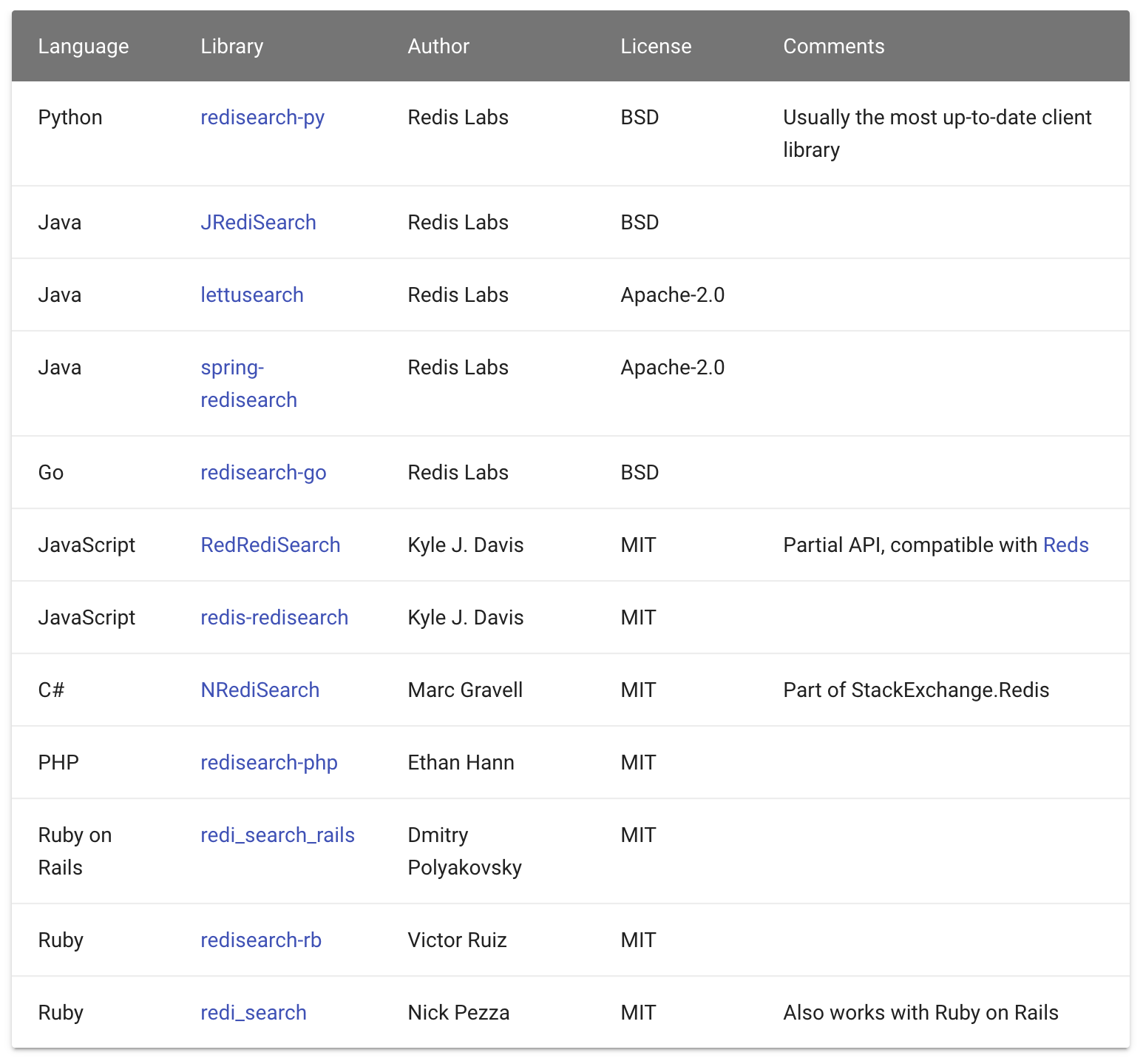 redis之二十四 -- RediSearch 高性能的全文搜索引擎_redis 全文检索-CSDN博客