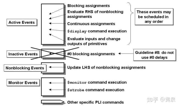 Systemverilog 之 Event Region 和 Timeslot 仿真调度(七)activenba 咋跳转的?vcs仿真的active、nba Csdn博客