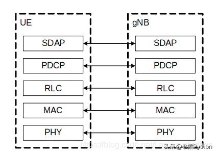网络协议分层_5G N6接口用户平面协议栈对应的网络分层模型-CSDN博客