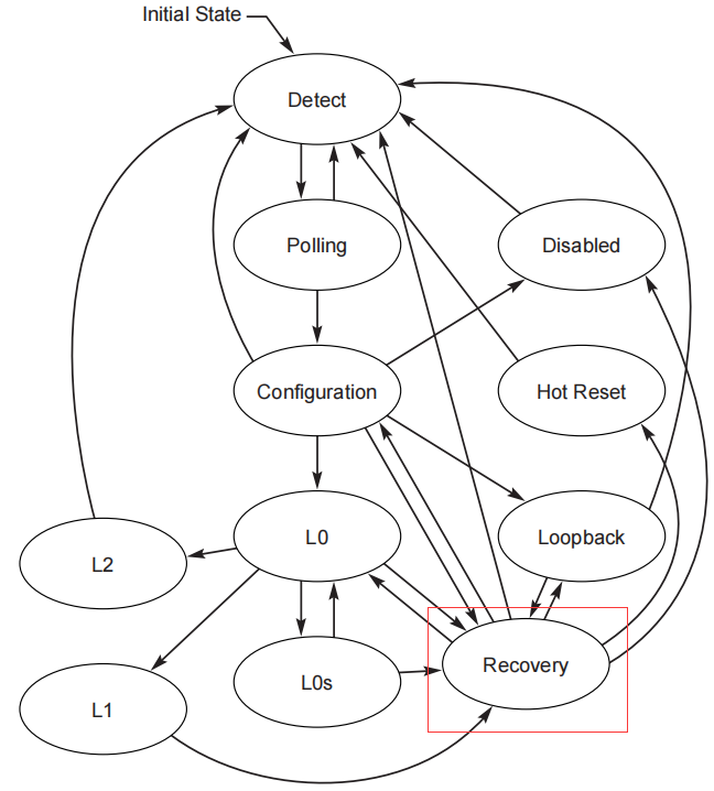 PCIe5.0均衡简介（整理版）_pcie eq-CSDN博客