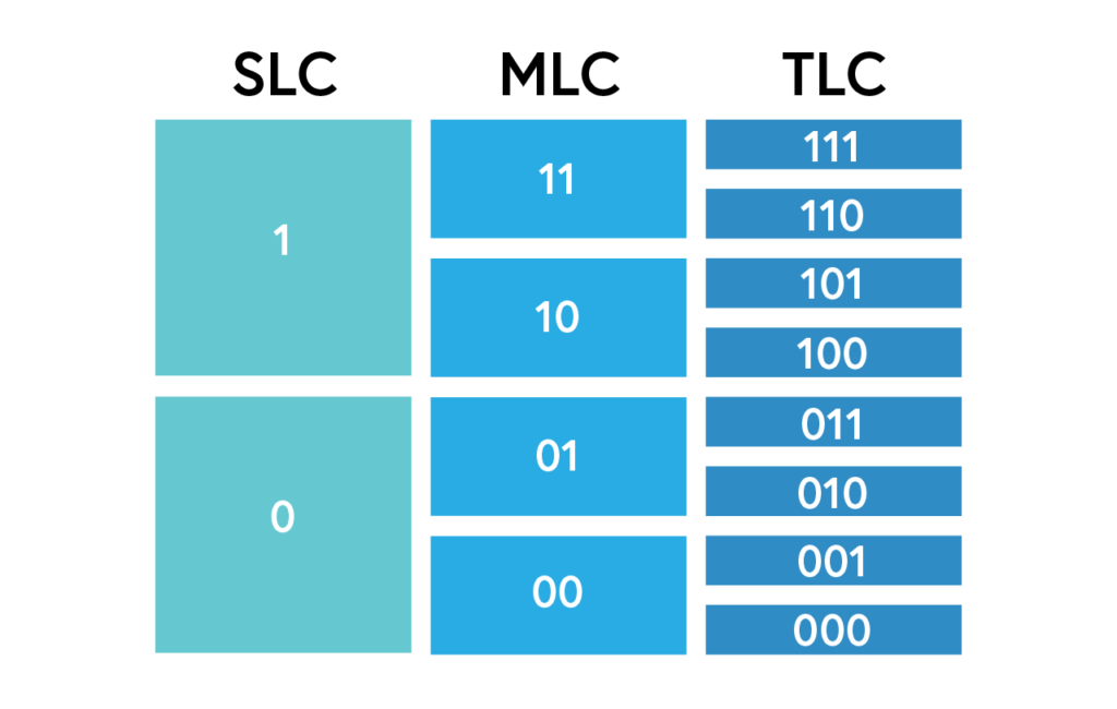 SLC MLC TLC QLC NAND SSD tlc Qlc Mlc CSDN 