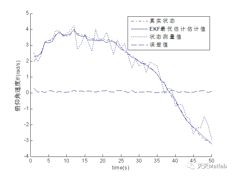 【滤波跟踪】基于拓展卡尔曼滤波ekf的四旋翼无人机姿态估计附matlab代码基于ekf、ukf、pf、改进pf滤波算法的无人机航迹预测matlab代码实现 Csdn博客