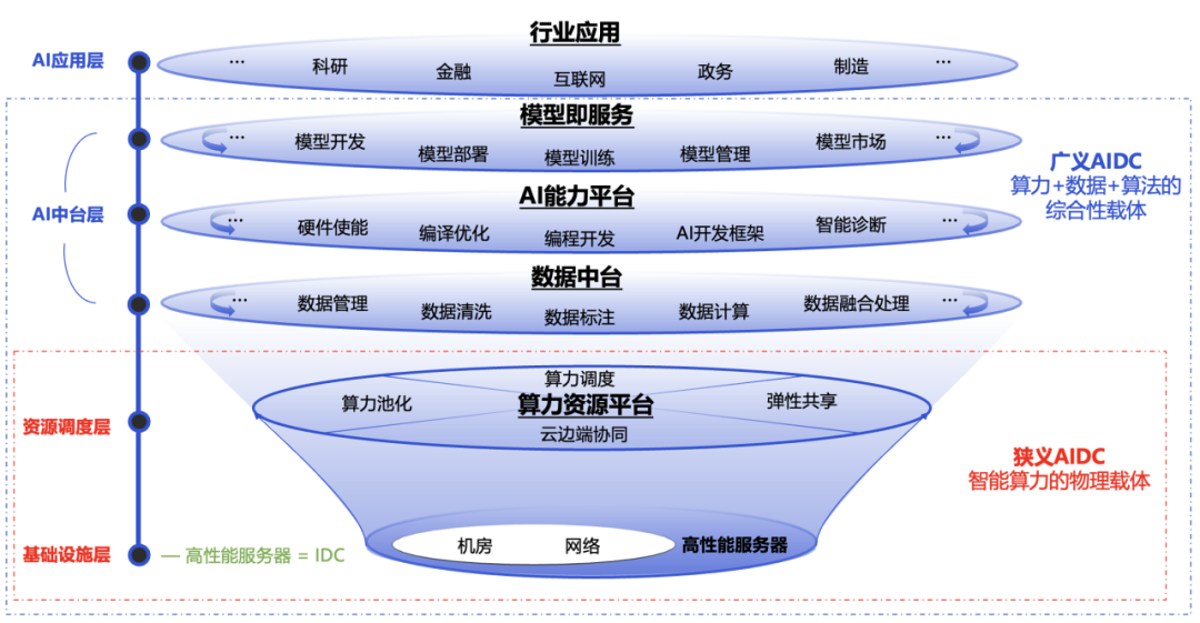 共建共营共创，构建我国AIDC产业新生态-CSDN博客