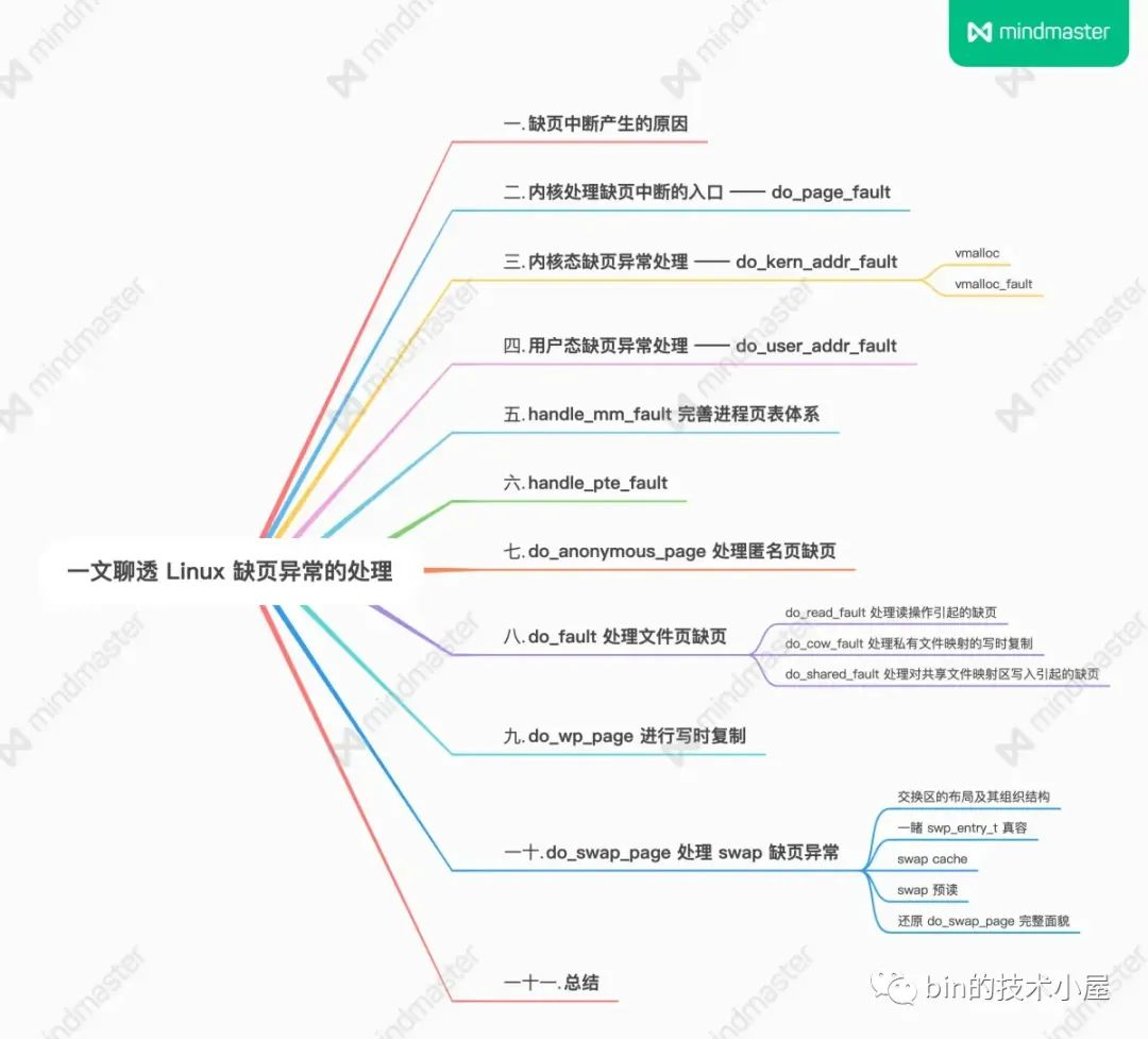 一文聊透 Linux 缺页异常的处理 —— 图解 Page Faults_linux内存管理笔记(六)---请求缺页-CSDN博客