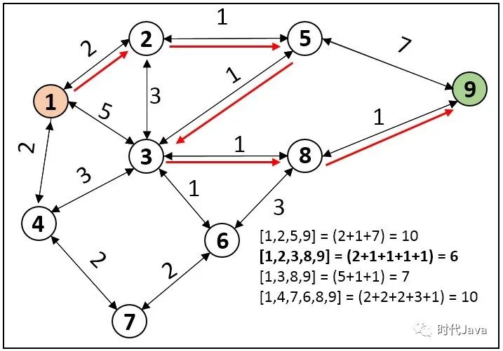 Dijkstra算法代码最短路径算法解析及用java代码实现,是人工智能最常用算法之一。 Csdn博客