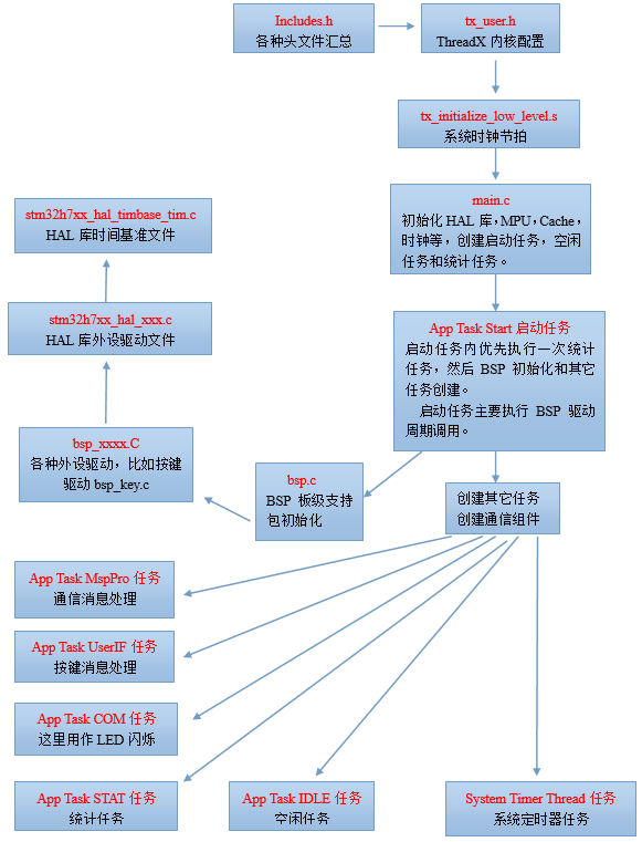 【STM32H7】第15章 ThreadX系统时钟节拍和时间管理(绝对延迟和相对延迟)_threadx ms-CSDN博客