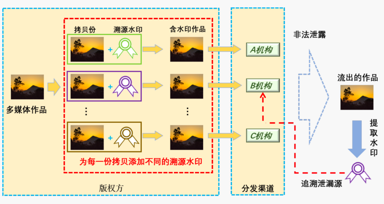 数字水印在知识产权保护中的应用？数字水印 可信 可靠 可溯源 Csdn博客 
