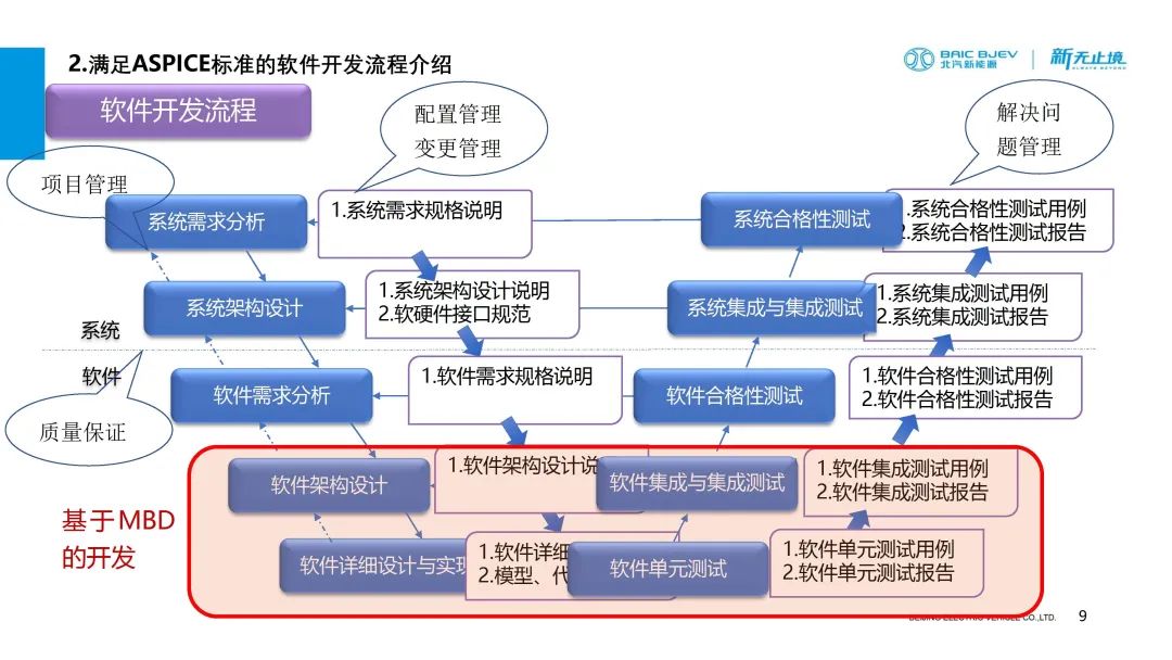符合ASPICE标准的汽车软件开发过程介绍（附下载）-CSDN博客