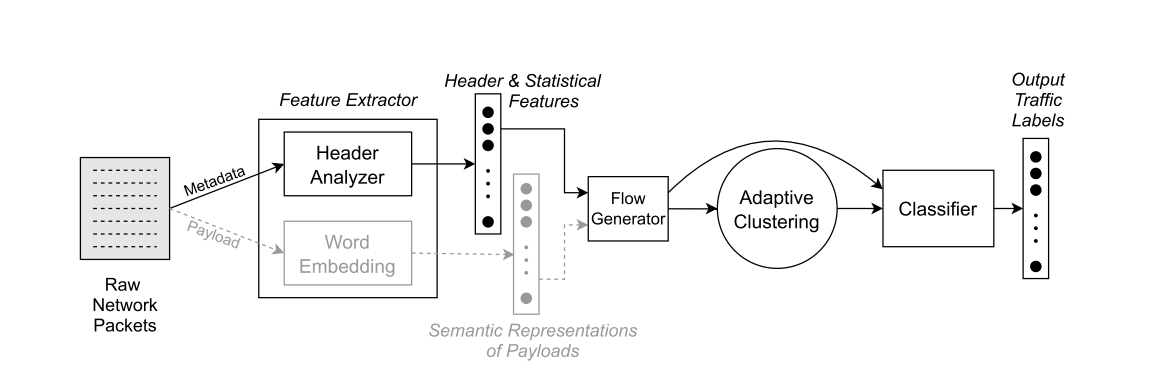 【论文阅读】Adaptive Clustering-based Malicious Trafﬁc Classiﬁcation at the Network Edge_adaptive ...