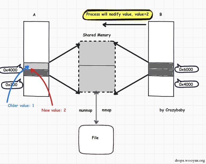 简单粗暴有效的mmap与remap_pfn_range_mmap remap-CSDN博客