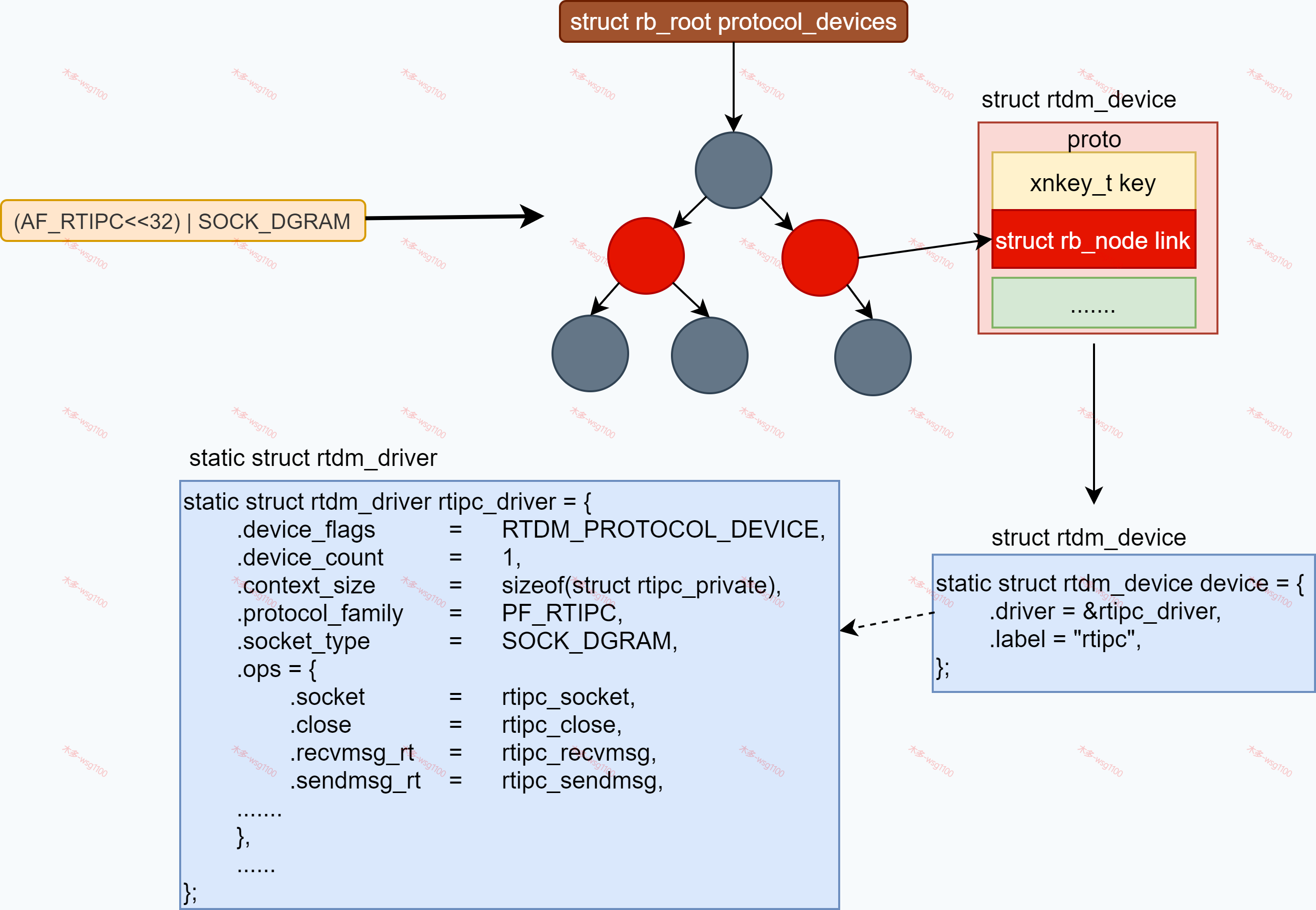 xenomai内核解析--xenomai与普通linux进程之间通讯XDDP(一)--实时端socket创建流程_iddp xenomai 例程-CSDN博客