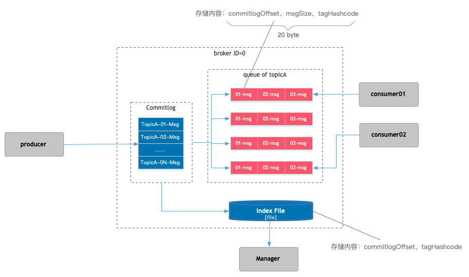 Rocketmq(二) - 架构详解_rocketmq ack-CSDN博客