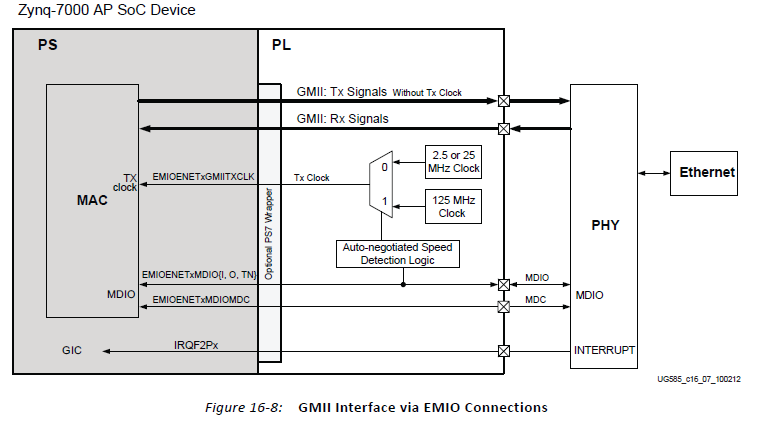MII2RGMII IP核使用设计举例-CSDN博客