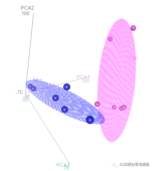 不好好作图的NCS系列(二)：3D版的PCA图_三维pca图怎么看-CSDN博客