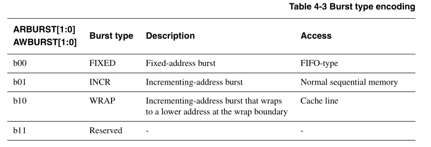 【数字IC基础】一文搞懂AXI (Advanced eXtensible Interface) 协议_axi信号详解-CSDN博客