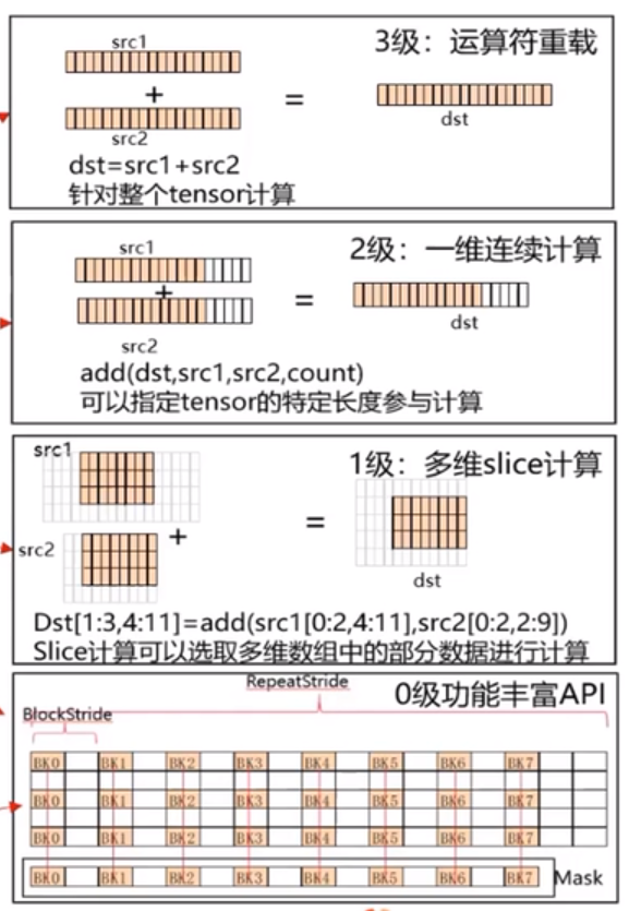 手敲，Ascend算子开发入门笔记分享_可以异步并行处理包含向量、标量、矩阵的算子的npu都有哪些-CSDN博客