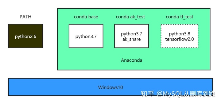 anaconda base环境的地址_Anaconda安装和使用_一生膜拜巴菲特的博客-CSDN博客