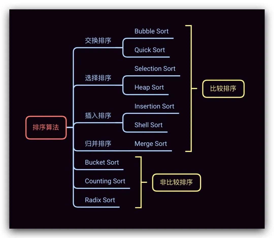 希尔排序时间复杂度 排序算法 五 :shell Sort 希尔排序 Csdn博客
