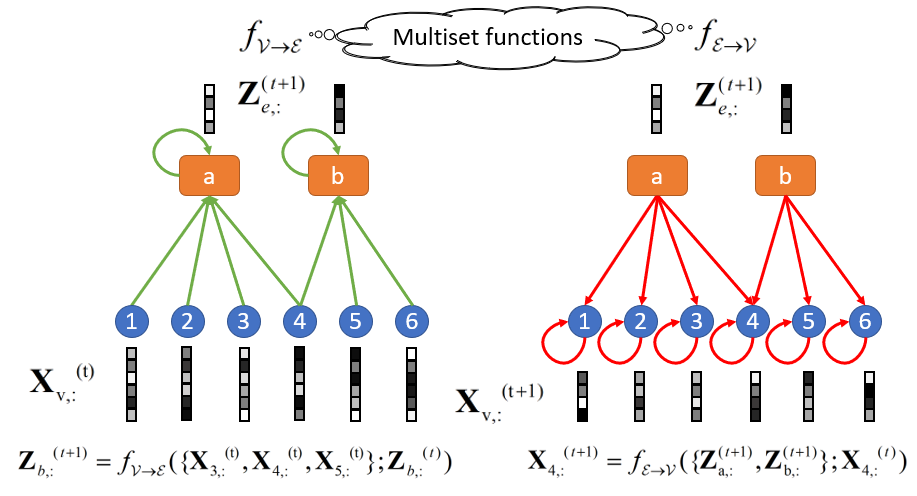 You're AllSet! 以多重集函数角度重新检视超图GNN-CSDN博客