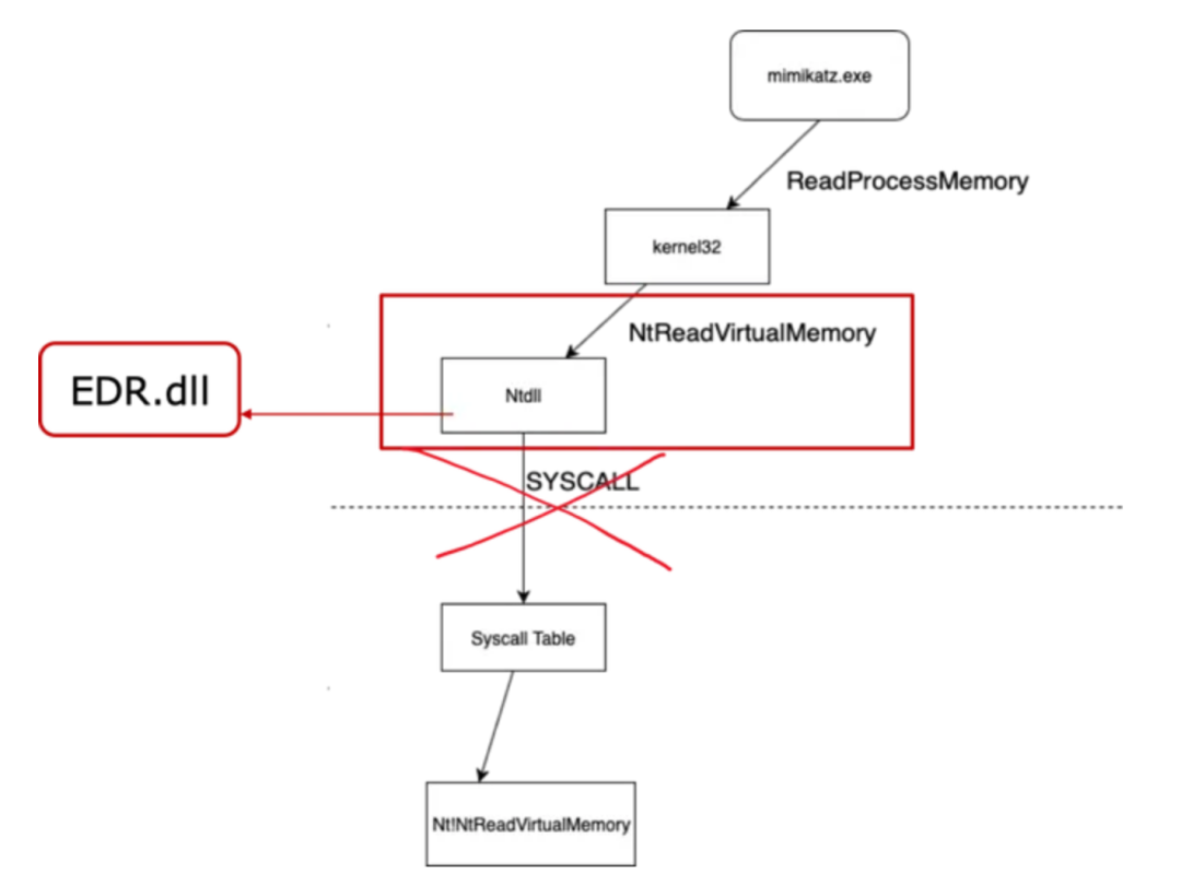.net拦截非托管dll异常_EDR绕过方法：利用.NET动态调用绕过内联和IAT Hook-CSDN博客