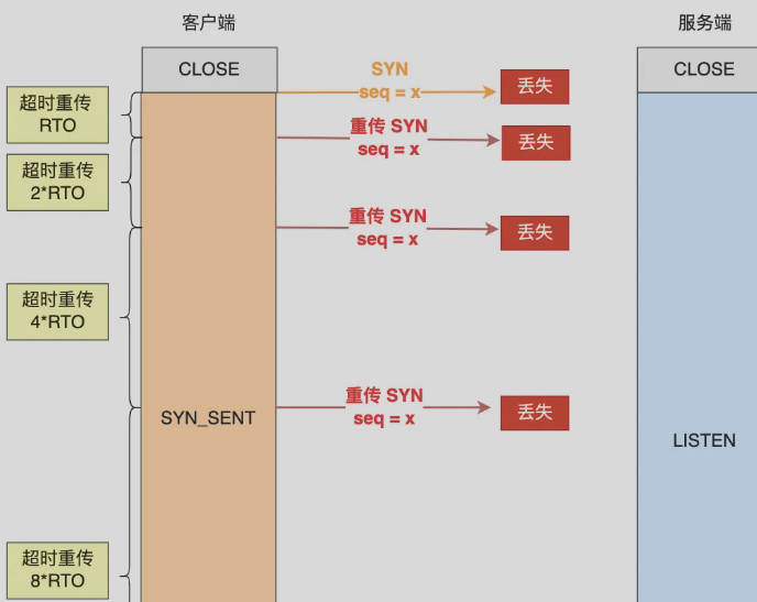 Net Tcp 握手丢失 Csdn博客 