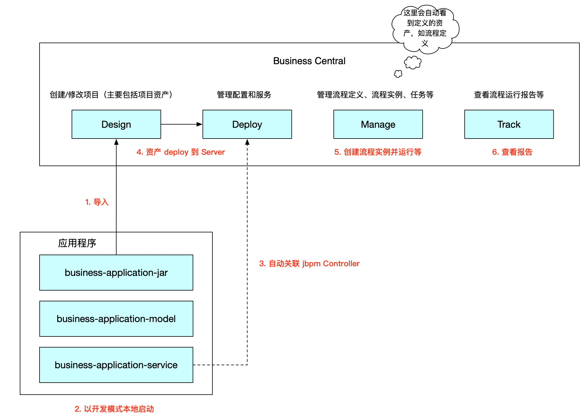 流程引擎之jBPM简介-CSDN博客