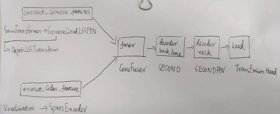 (2022.05) BEVFusion: Multi-Task Multi-Sensor Fusion with Unified Bird‘s ...