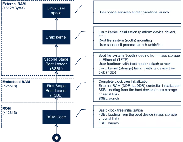 烧录OpenStLinux到Stm32mp157上_stm32157f 烧录-CSDN博客