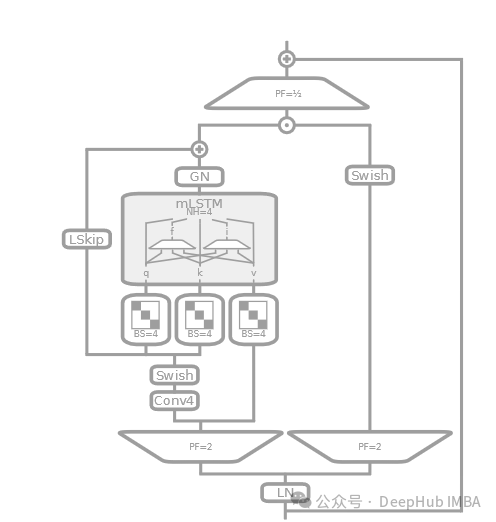 深入解析xLSTM：LSTM架构的演进及PyTorch代码实现详解-CSDN博客